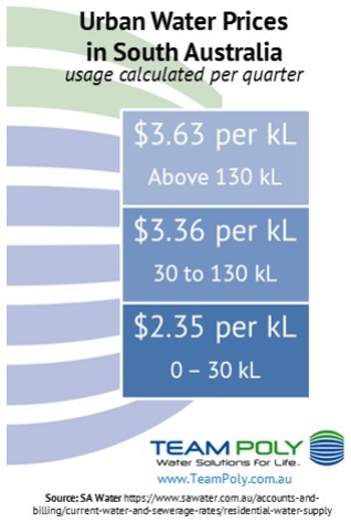 Water Prices in Australia | Team Poly Water Tanks | Water Solutions for ...